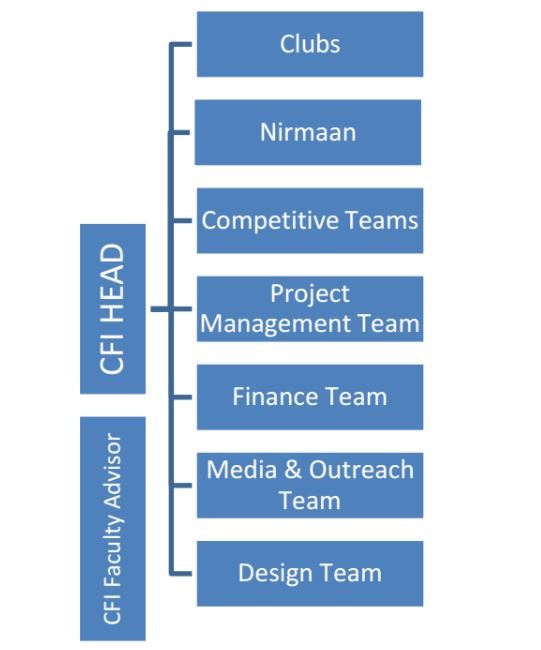From the Horse's Mouth: Joining CFI - The Fifth Estate, IIT Madras