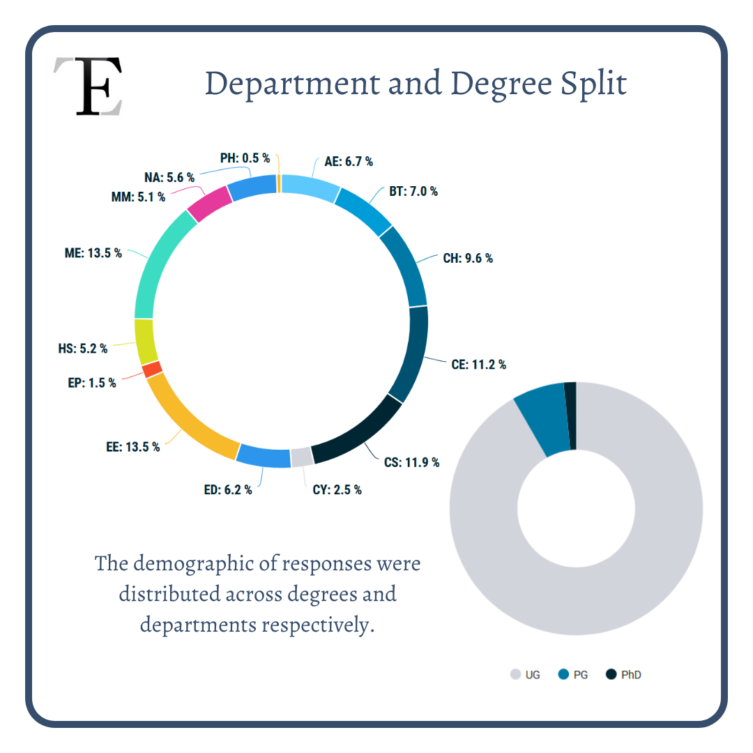 SLC Exam Survey: A Report - The Fifth Estate, IIT Madras